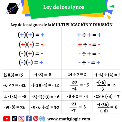 Ley de los signos - Multiplicación y División – Math3logic