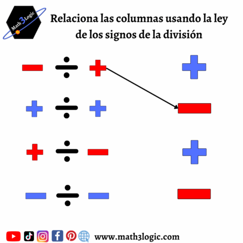 Ley de los signos - Multiplicación y División – Math3logic