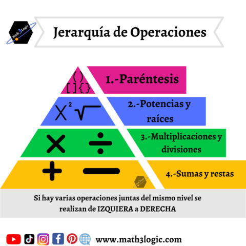 Leyes de los signos - Suma, resta, multiplicación y división – Math3logic