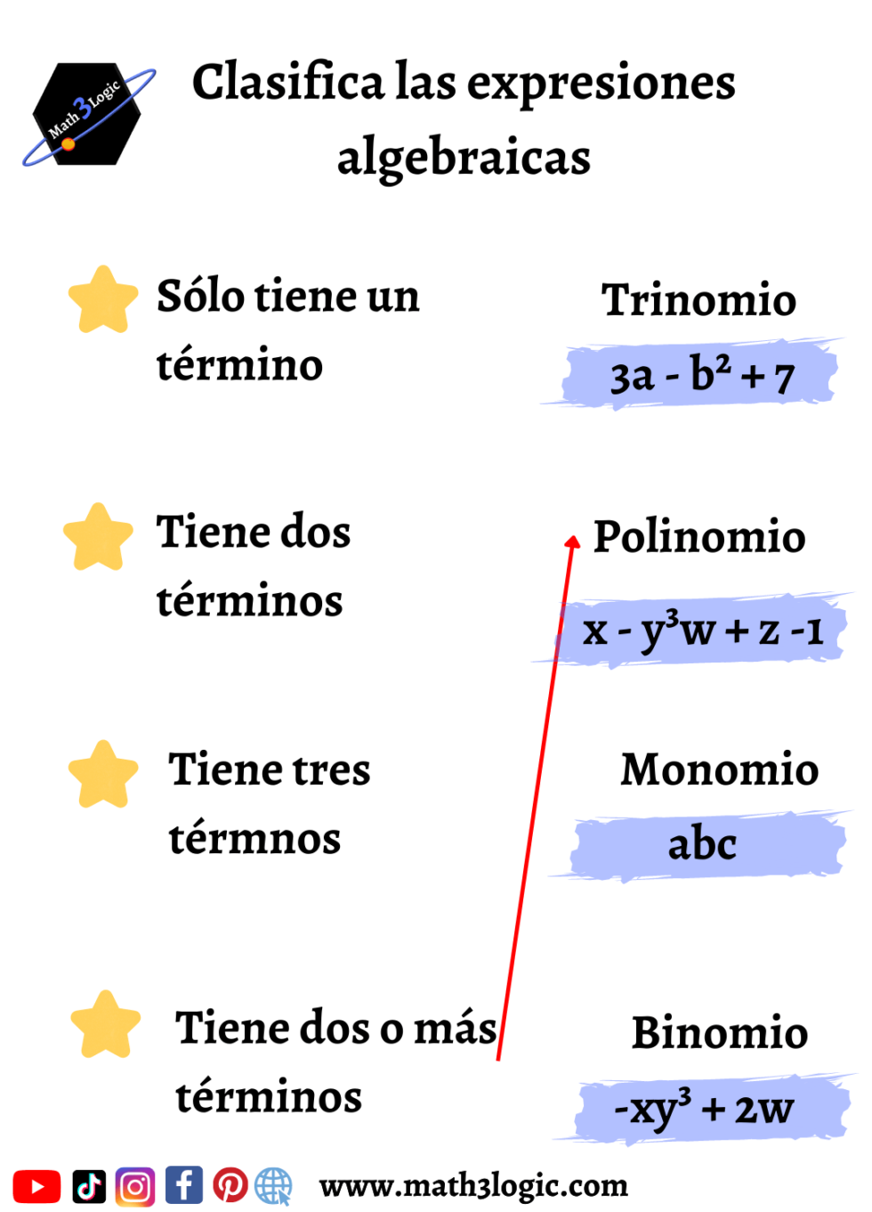 Expresiones algebraicas - Partes de un término, términos semejantes y ...