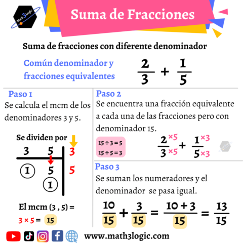 Suma y resta de fracciones con diferente denominador – Math3logic