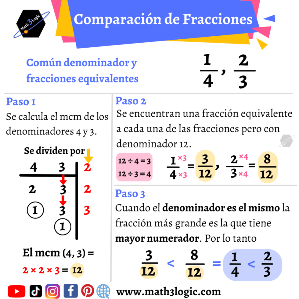 Cómo Ordenar y Comparar Fracciones: Ejemplos Ilustrativos – Math3logic