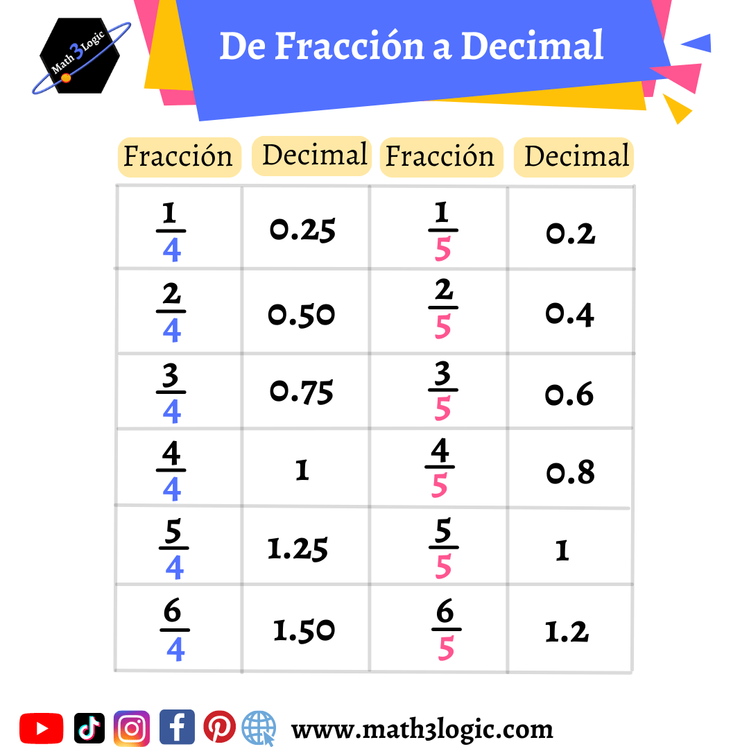 Convertir Fracciones A Decimales M todo F cil Y R pido Math3logic