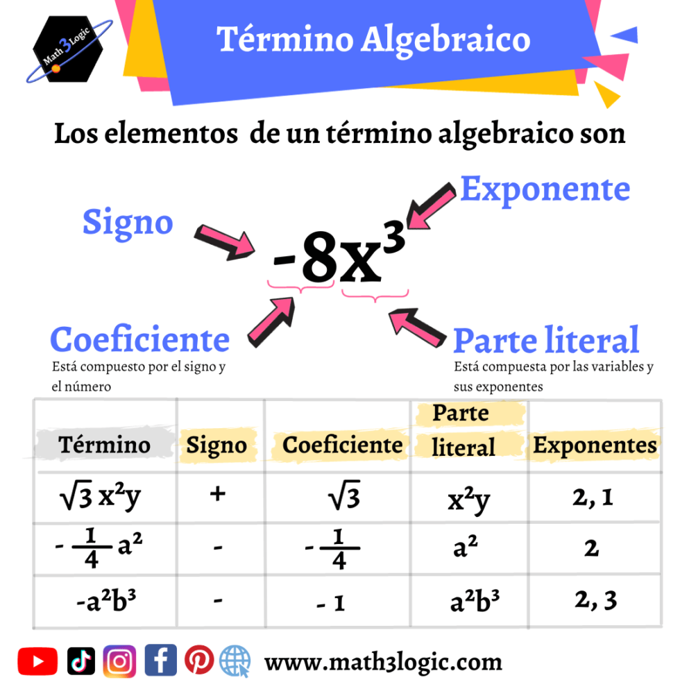 Expresiones Algebraicas: Aprende las Partes de un Término, Términos ...