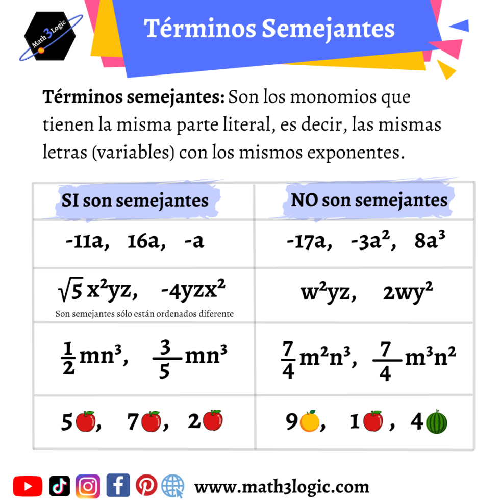 Expresiones Algebraicas: Aprende las Partes de un Término, Términos ...