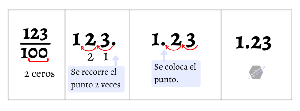 Convertir Fracciones Decimales a Números Decimales – Math3logic