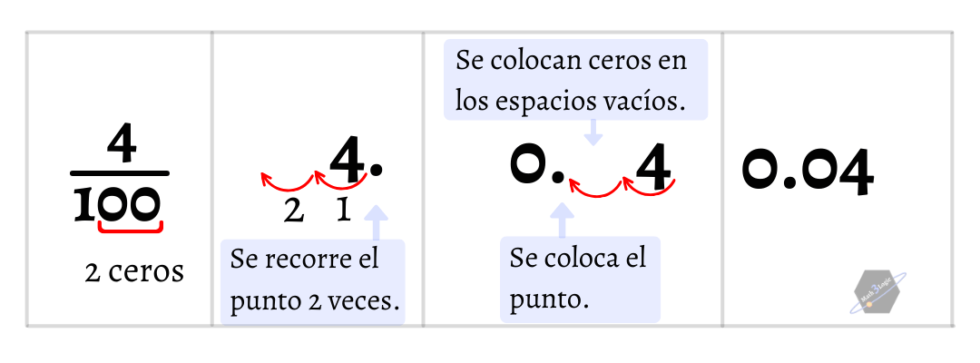 Convertir Fracciones a Decimales: Método Fácil y Rápido – Math3logic