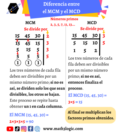 Diferencia entre MCD y MCM – Math3logic