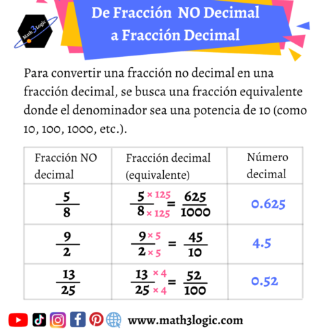 Convertir Fracciones a Decimales: Método Fácil y Rápido – Math3logic