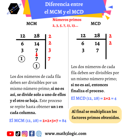 Diferencia entre MCD y MCM: Todo lo que Necesitas Saber Explicación ...
