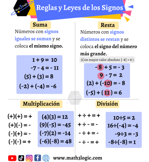 Ley de los signos - Suma y Resta – Math3logic
