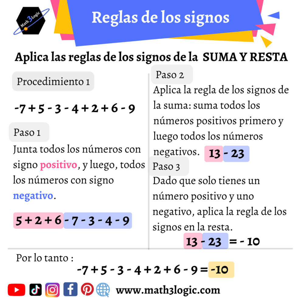 Leyes de los signos - Suma, resta, multiplicación y división – Math3logic